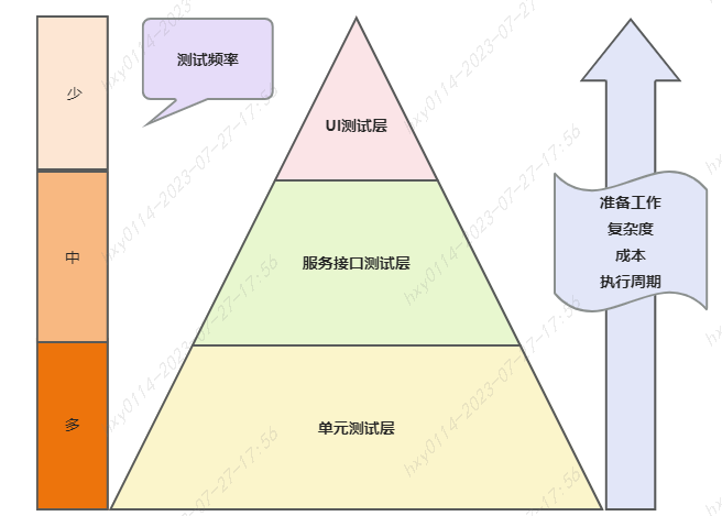 API+UI自动化测试框架设计与开发_api测试+e2e测试+ui测试-CSDN博客