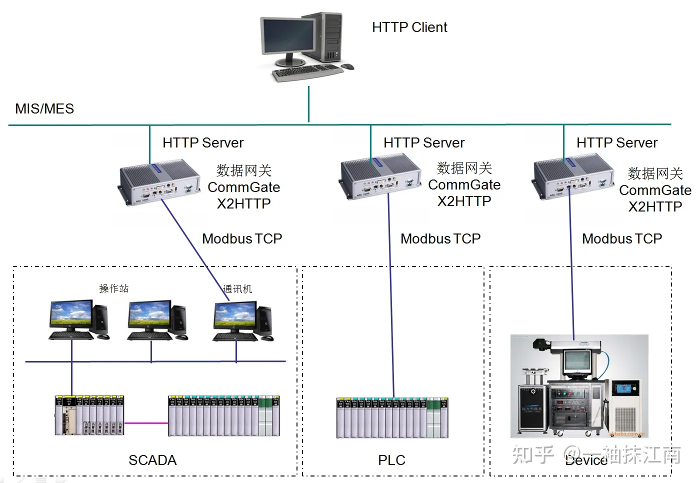 通讯网关软件023——利用CommGate X2HTTP实现HTTP访问Modbus TCP_comx网关-CSDN博客