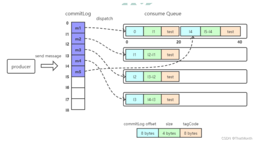 RocketMQ教程(四)：RocketMQ的工作原理1_rocketmq推送原理-CSDN博客