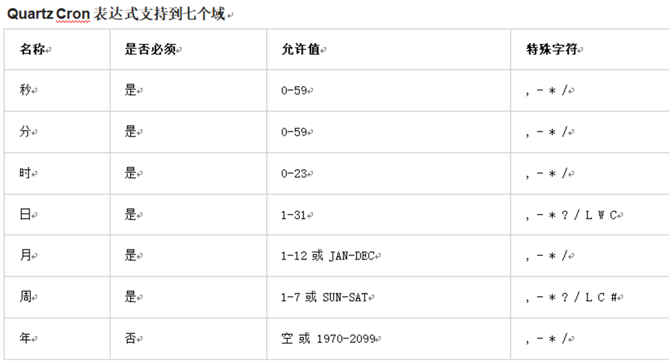 Quartz入门：Spring集成与Cron表达式示例-CSDN博客