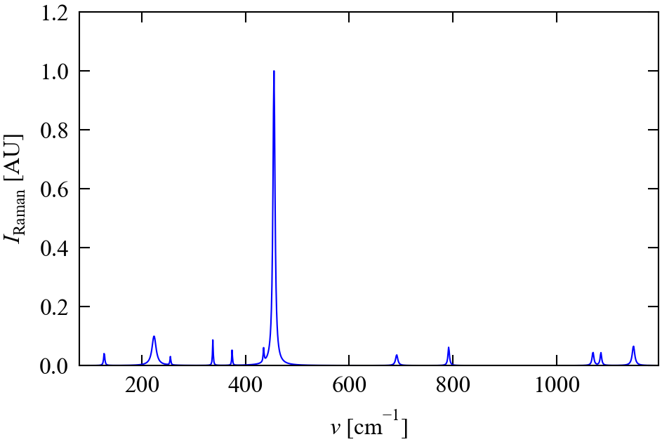 Phonopy-Spectroscopy计算材料红外和Raman光谱_phonopy 拉曼-CSDN博客