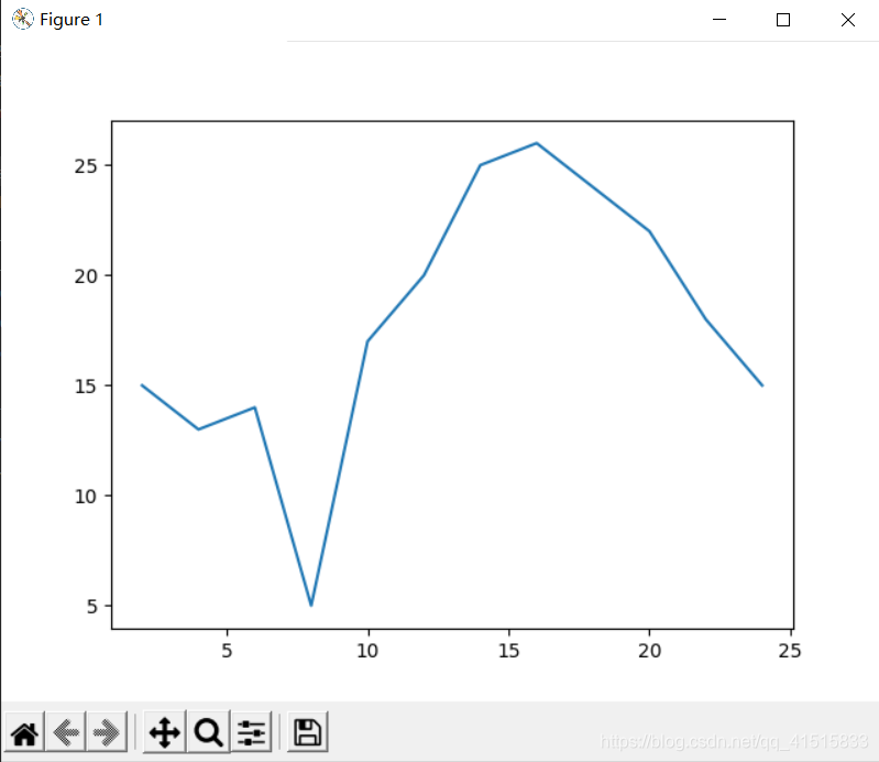 数据预处理学习（一）----------matplotlib_from matplotlib.patches import polygon-CSDN博客
