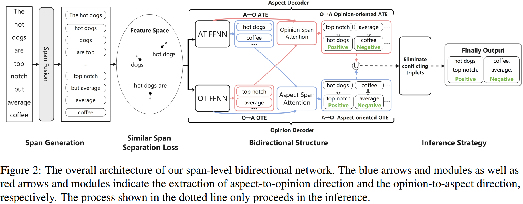 【论文阅读笔记|EMNLP2022】A Span-level Bidirectional Network for Aspect Sentiment Triplet Extraction-CSDN博客
