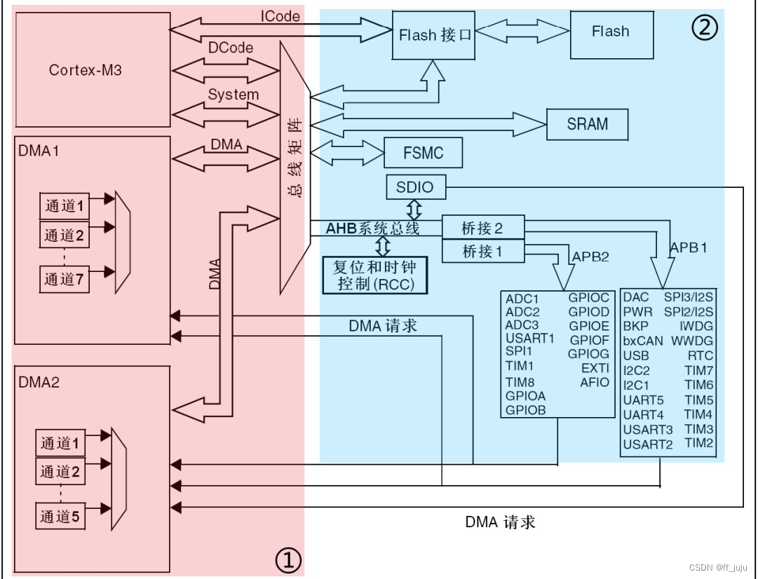 STM32F103系统架构-CSDN博客