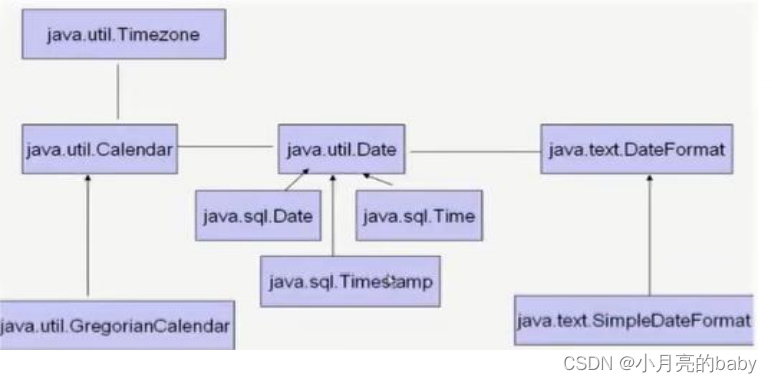 9_2、Java基本语法之常用类日期、时间类的使用_java常用的时间格式及用法有哪些-CSDN博客