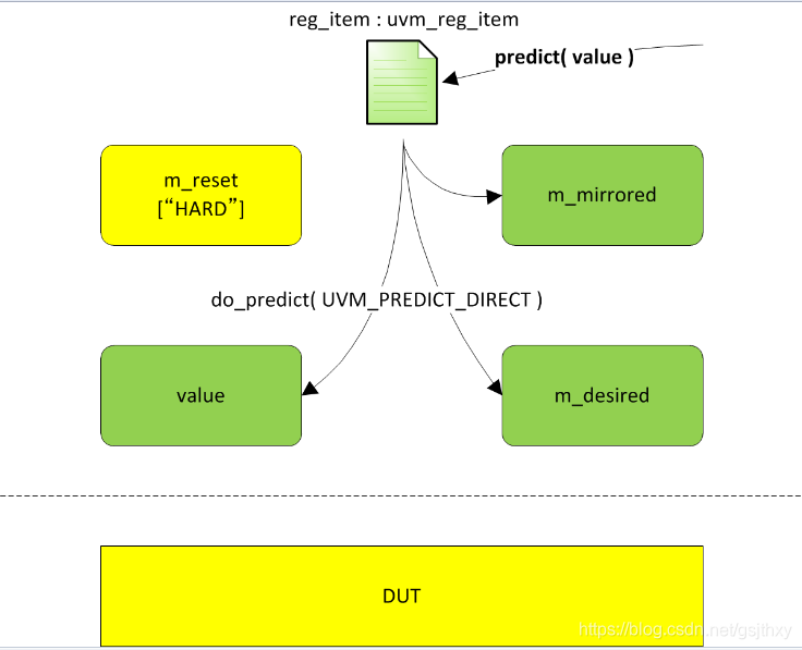 [UVM]图解UVM寄存器訪問方法（Register Access Methods）_uvm ral 自定义属性-CSDN博客