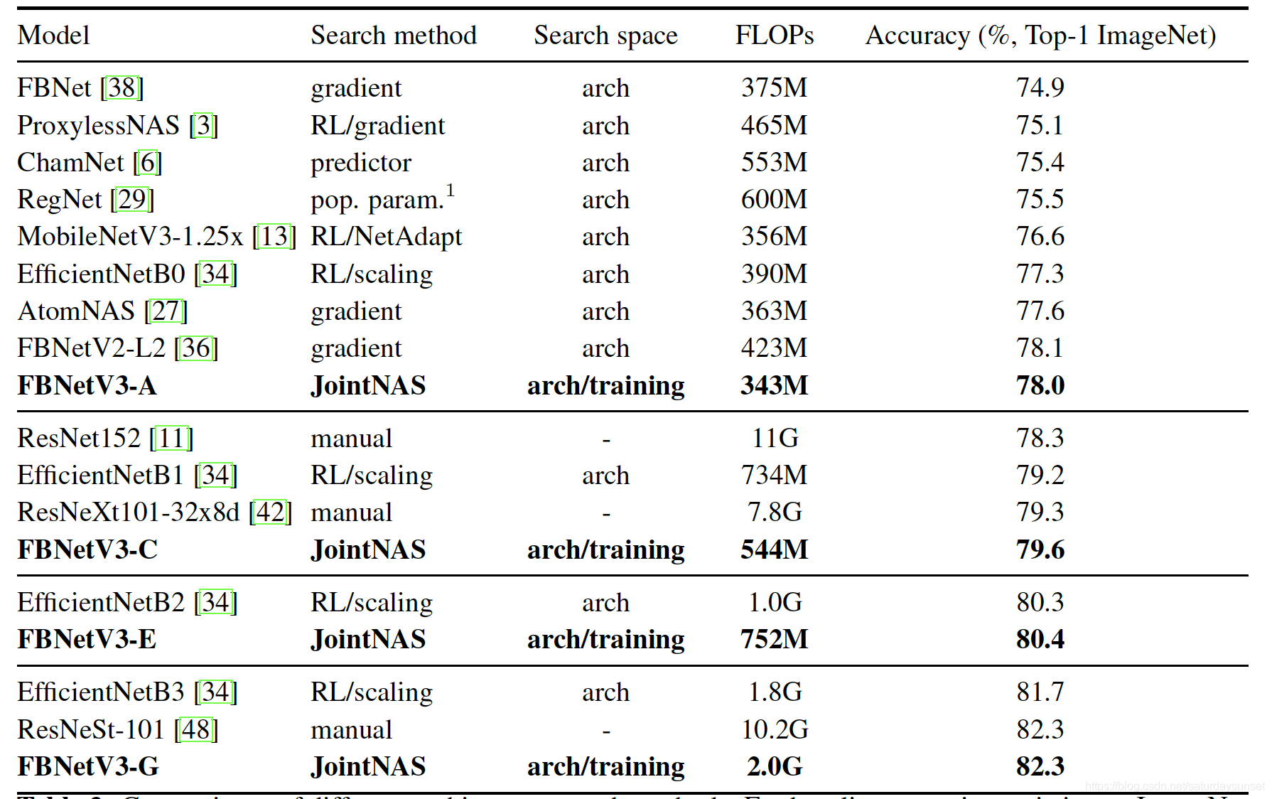 FBNet系列论文解析-CSDN博客