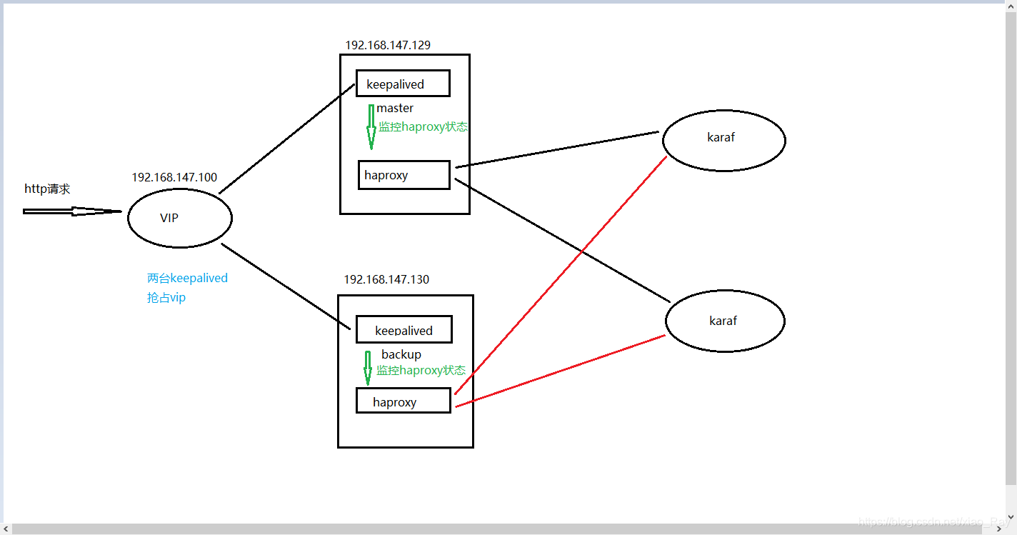 haproxy集群+keepalived_disabling track script-CSDN博客