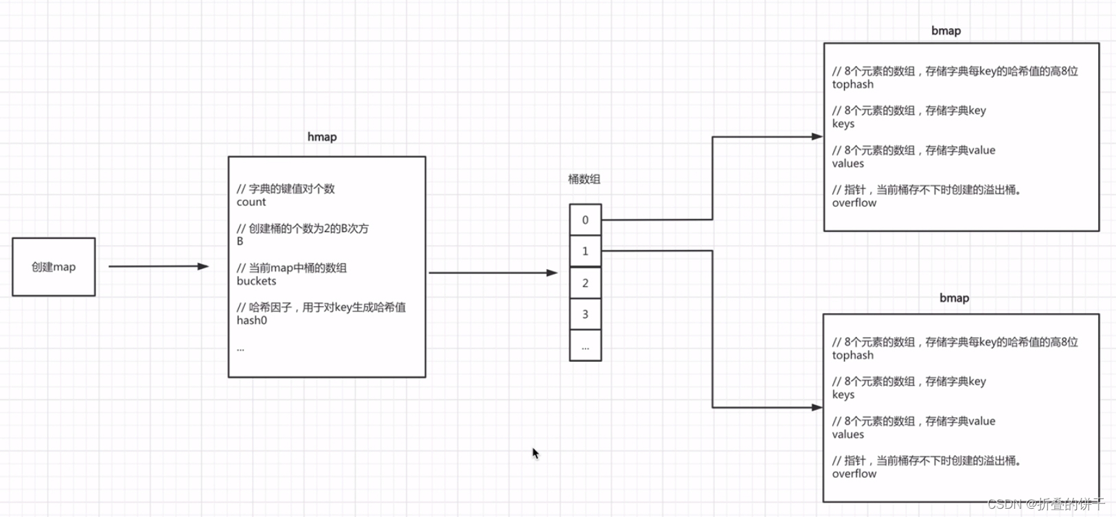 Go 语言 Map 深入解析 Csdn博客