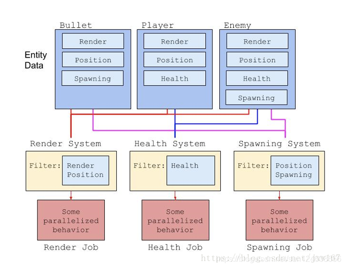 Unity——实体组件ECS与Jobs System_c# 实体组件模式-CSDN博客