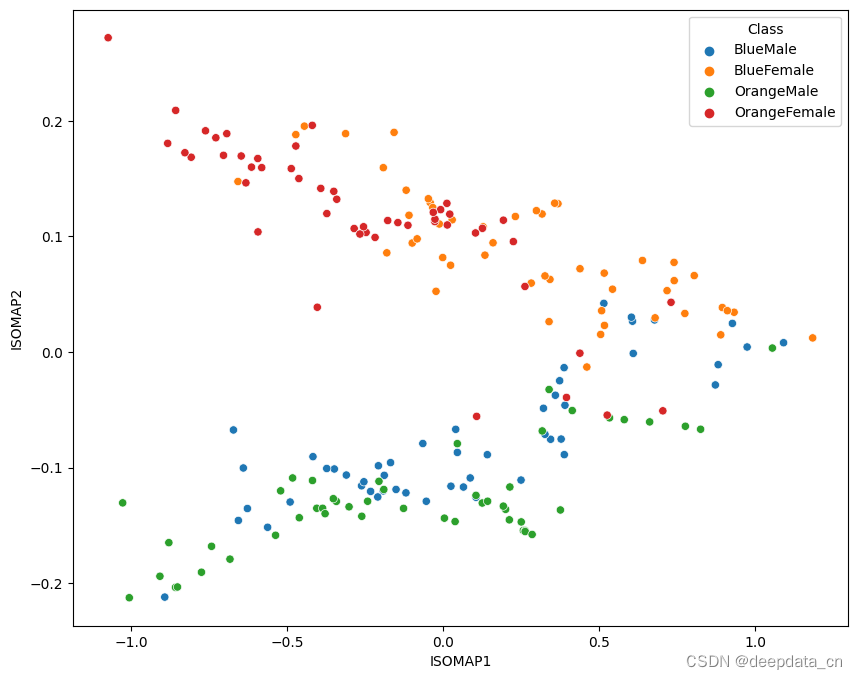 降维算法 等距映射（Isometric Mapping，Isomap）_isomap算法-CSDN博客