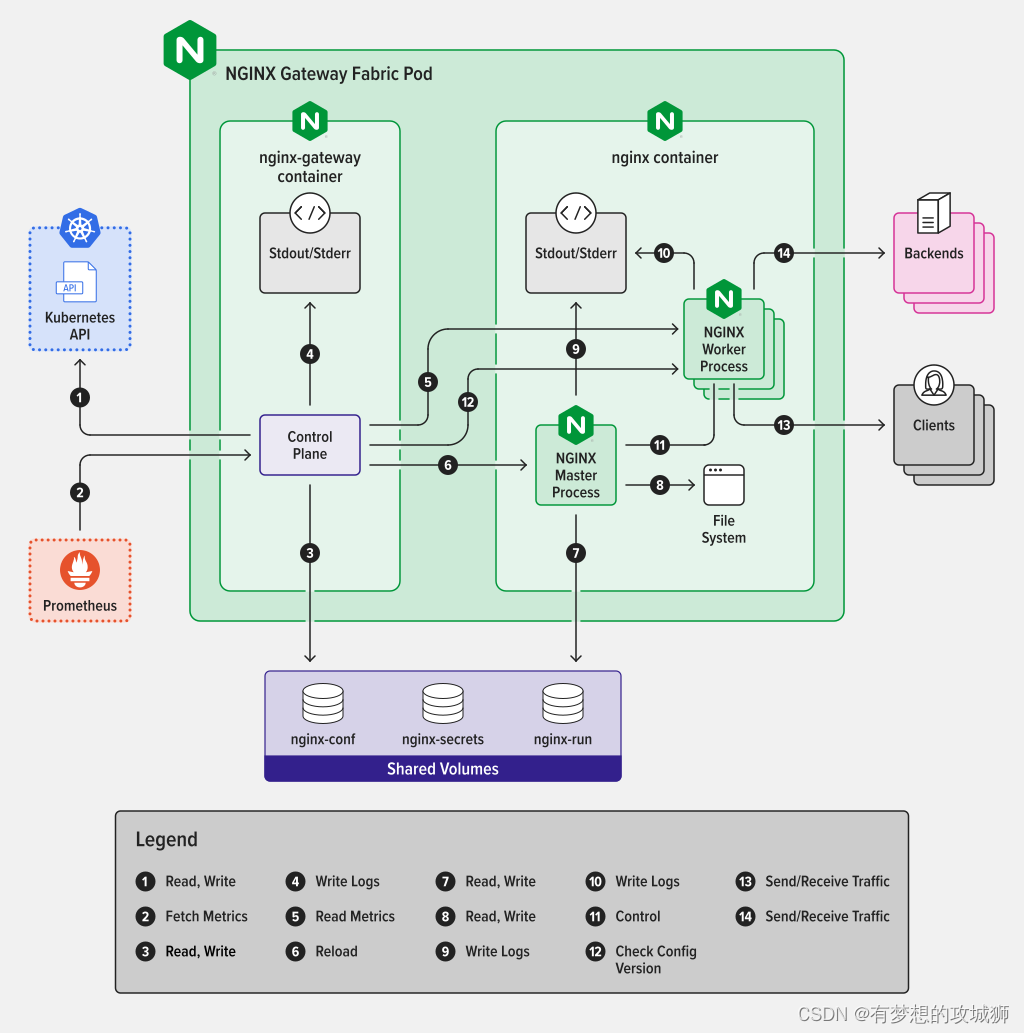 Nginx使用详解_ngixn njx模块 怎么用-CSDN博客