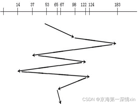 操作系统实验五——磁盘调度算法附c语言代码通过编程模拟实现磁盘调度算法加深对磁盘调度算法的理解进一步掌握先来先服务f Csdn博客