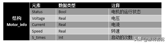 包含以下字段的 Struct 怎么解决step7的复杂数据类型：结构struct的格式和用法 Csdn博客