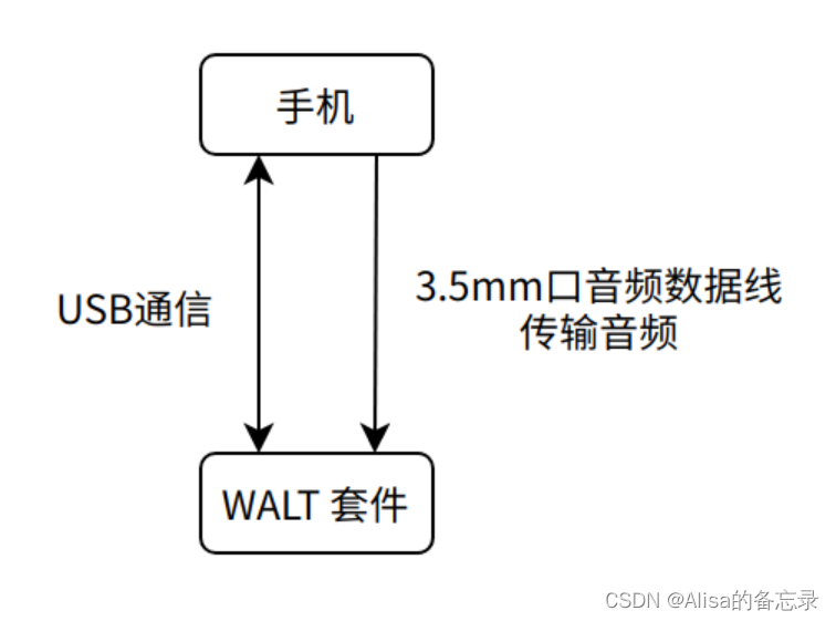 测试工具之WALT latency timer套件_walt工具-CSDN博客