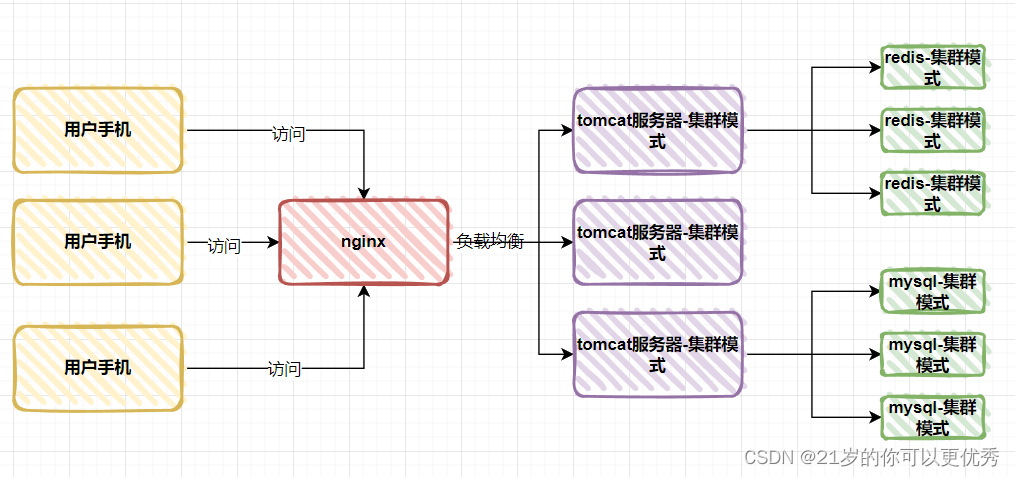 Springboot结合redis实现注册、登录、登录_springboot redis登录-CSDN博客