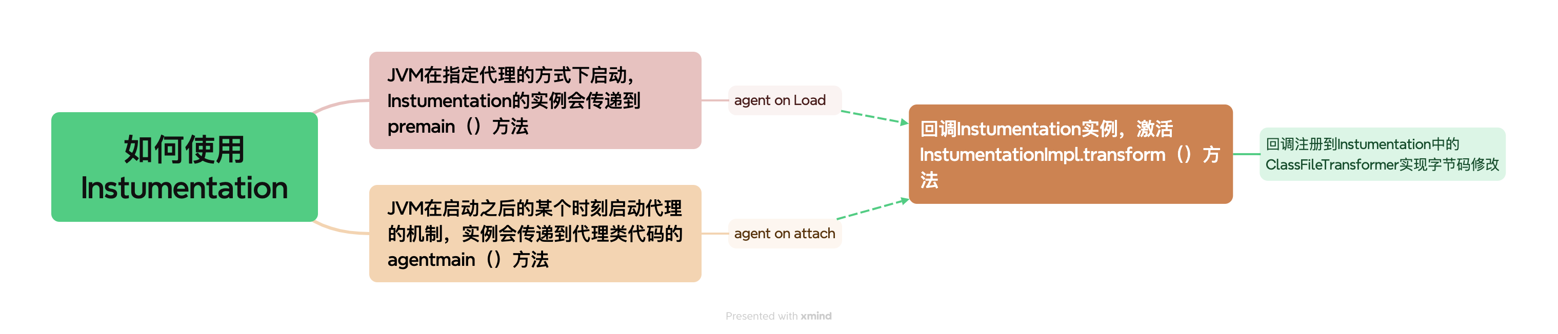 JavaAgent核心——Instrumentation_java instrumentation-CSDN博客
