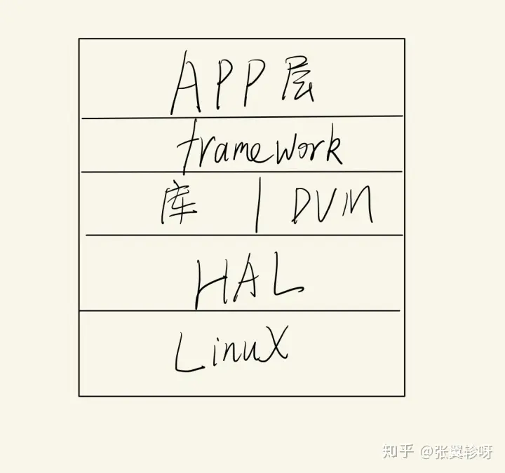 Android HAL学习 及 与BSP的区别_hal层和bsp层有什么区别-CSDN博客