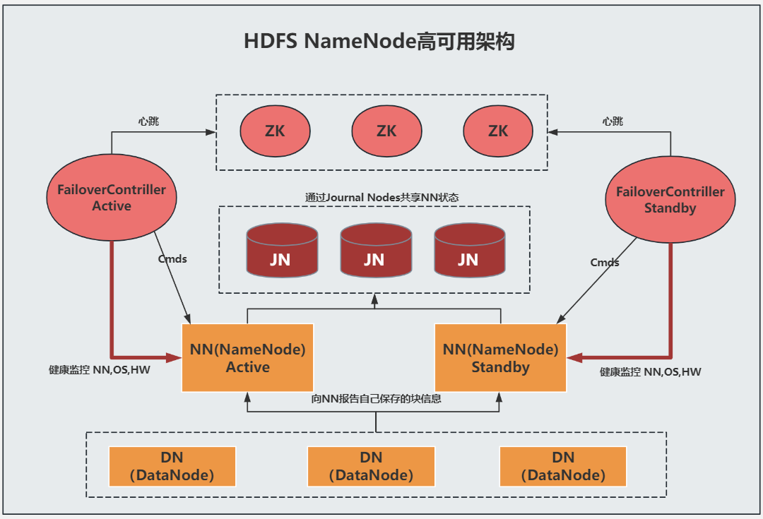 【Hadoop】Hadoop入门概念简介_datasophon hadoop-CSDN博客