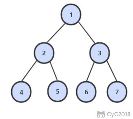 二叉树层次遍历算法实现-CSDN博客
