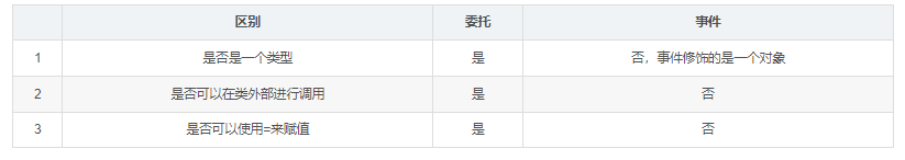 C 事件和委托的区别并说明c委托与事件的区别 Csdn博客