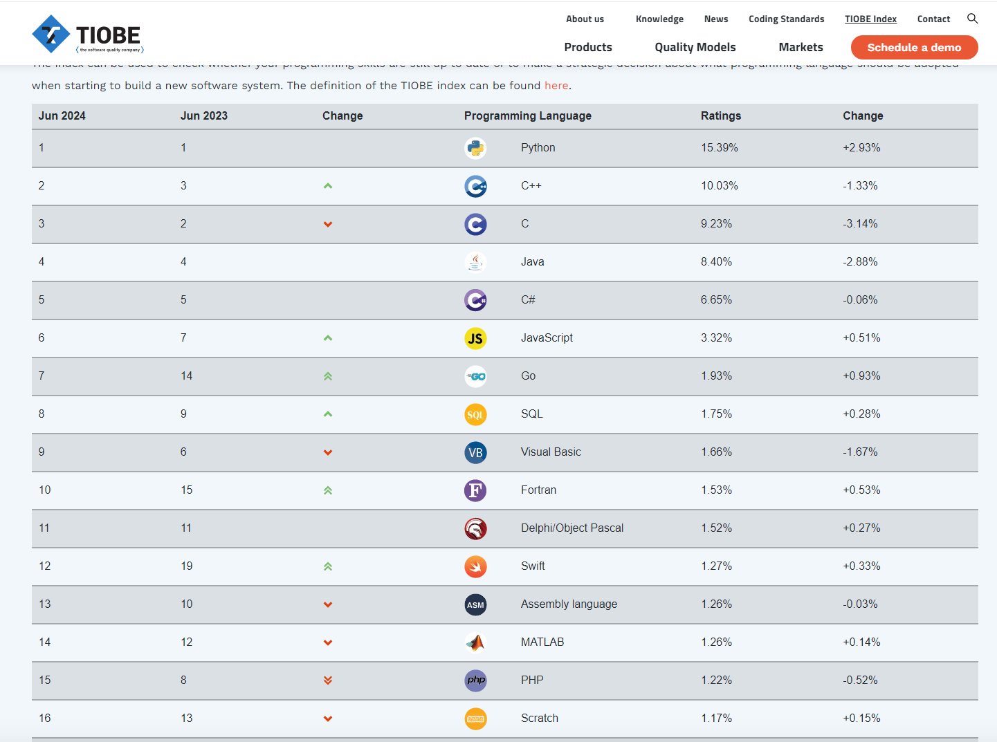 TIOBE 6月榜单出炉！编程语言地位大洗牌，谁才是王？-CSDN博客