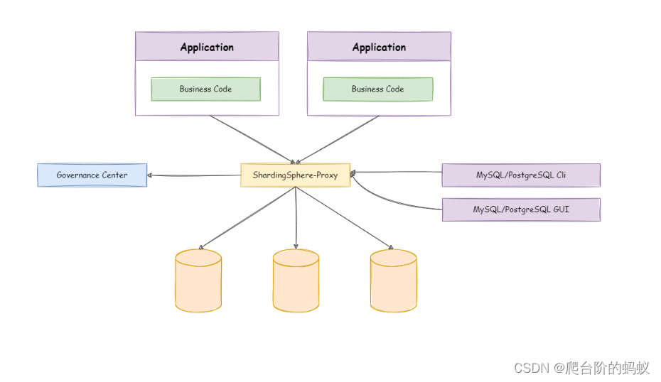 ShardingSphere-Proxy基本使用-CSDN博客