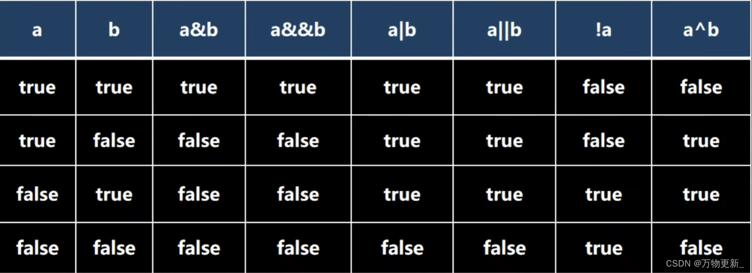 Java基础揉碎 关系运算符（比较运算符）and逻辑运算符and赋值运算符and三元运算符and运算符的优先级java逻辑运算符 Csdn博客