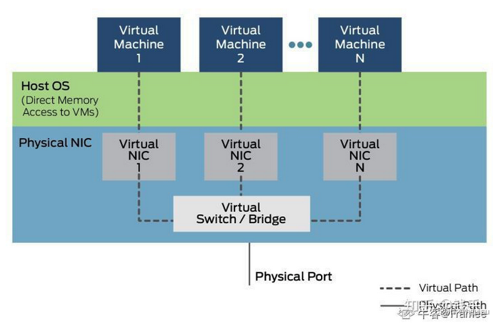 docker实践(7) 容器网络和网络SR-IOV插件_docker sriov-CSDN博客