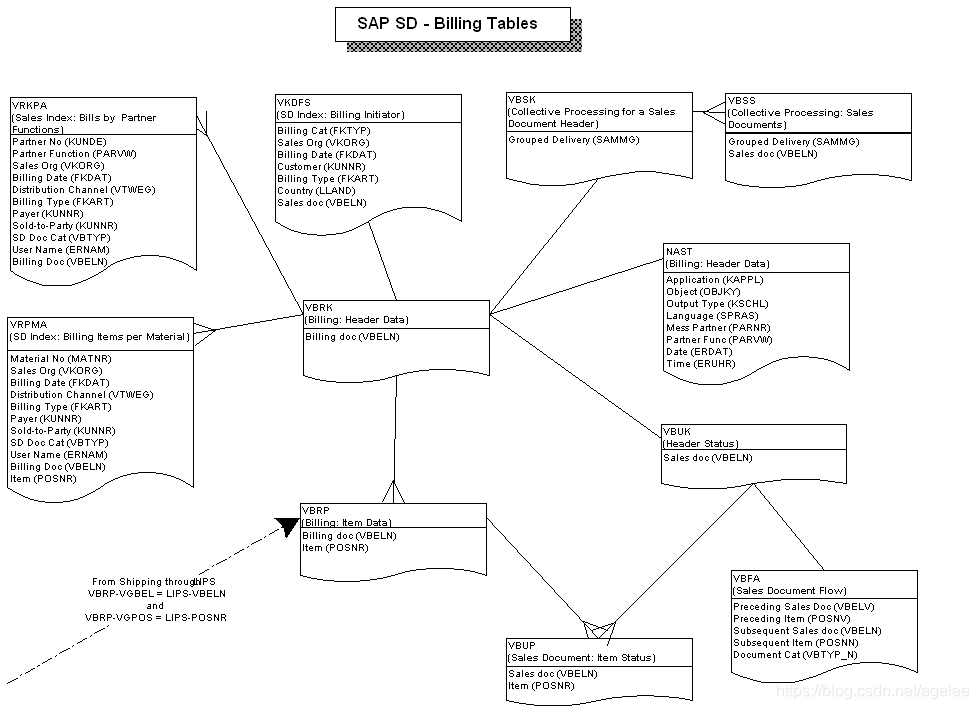Sap Abap Sd 销售和分销相关数据库表结构关系sap Handling Unit Header Table Csdn博客