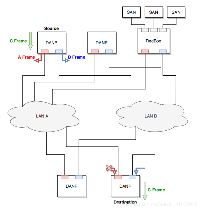 朝花夕拾：HSR/PRP冗余协议（一）_prp 报文-CSDN博客