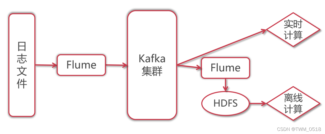 Kafka【集成篇】01：Flume集成Kafka_flume kafka-CSDN博客
