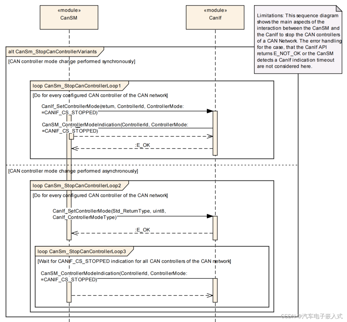 【Mode Management】CanSM详细介绍_cansmconfiguration-CSDN博客