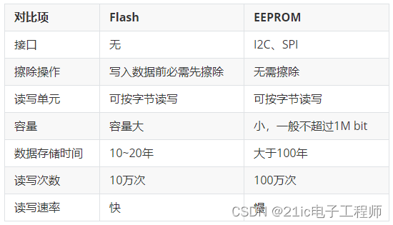 Apm32f4 Flash模拟eeprom介绍和代码实现flash模拟eeprom原理 Csdn博客 8697
