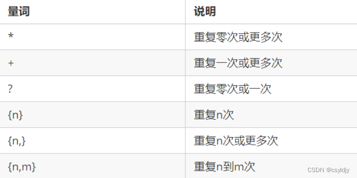 Web APIs day6 | 正则&阶段案例_匹配大小写字母,0-9数字和下划线的用户名-CSDN博客