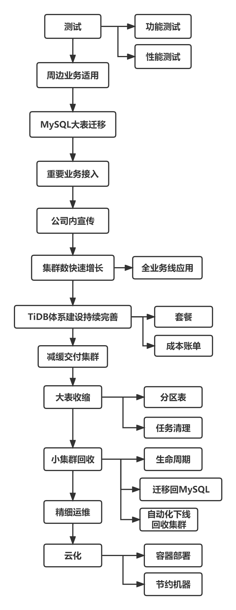 TiDB生命周期-CSDN博客