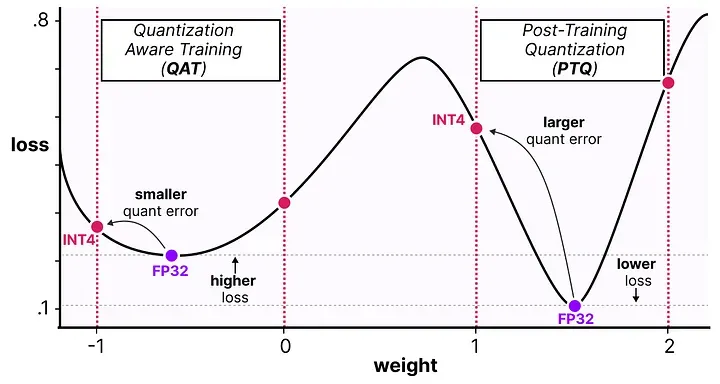 「模型量化技术」可视化指南：A Visual Guide to Quantization-CSDN博客