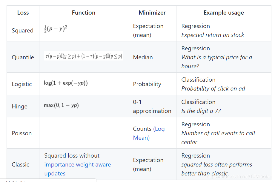 Loss functions（损失函数学习，系统总结）_the loss function is l(x, a) = e^ ax* (x - a)^2, a-CSDN博客