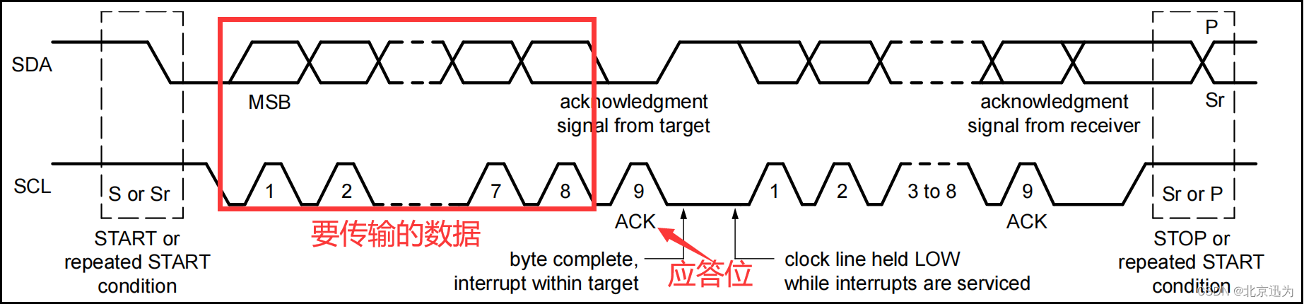 RK3568驱动指南｜第十五篇 I2C-第168章 I2C通信时序介绍_3568 i2c时钟线一直有脉冲?-CSDN博客