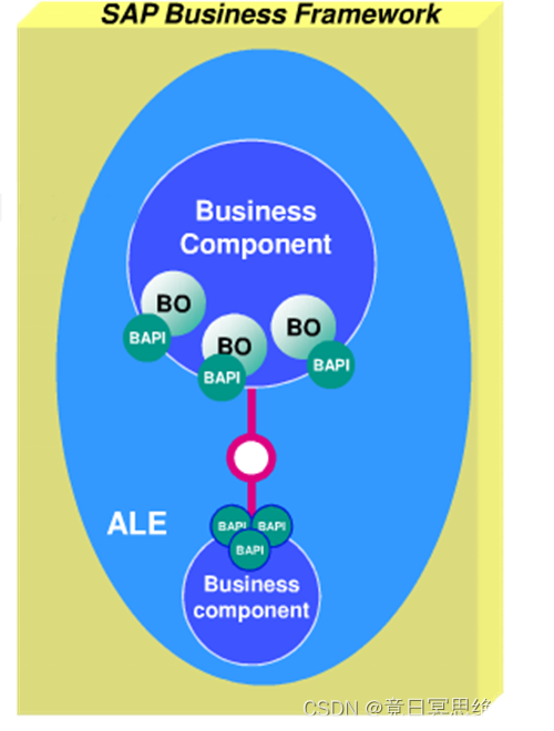 SAP集成技术详解：Webservice、ALE/IDOC、RFC与BAPI-CSDN博客