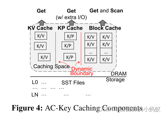AC-Key: Adaptive Caching for LSM-based Key-Value Stores-CSDN博客