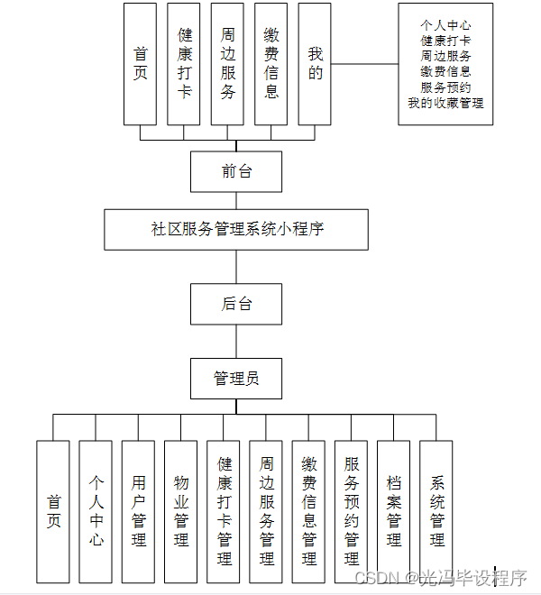 java/php/net/python社区服务管理系统小程序【2024年毕设】-CSDN博客