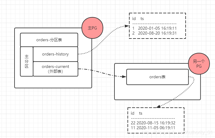 PostgreSQL分区表 - 笔记一_数据库postgresql根据数据库表进行分别挂载-CSDN博客