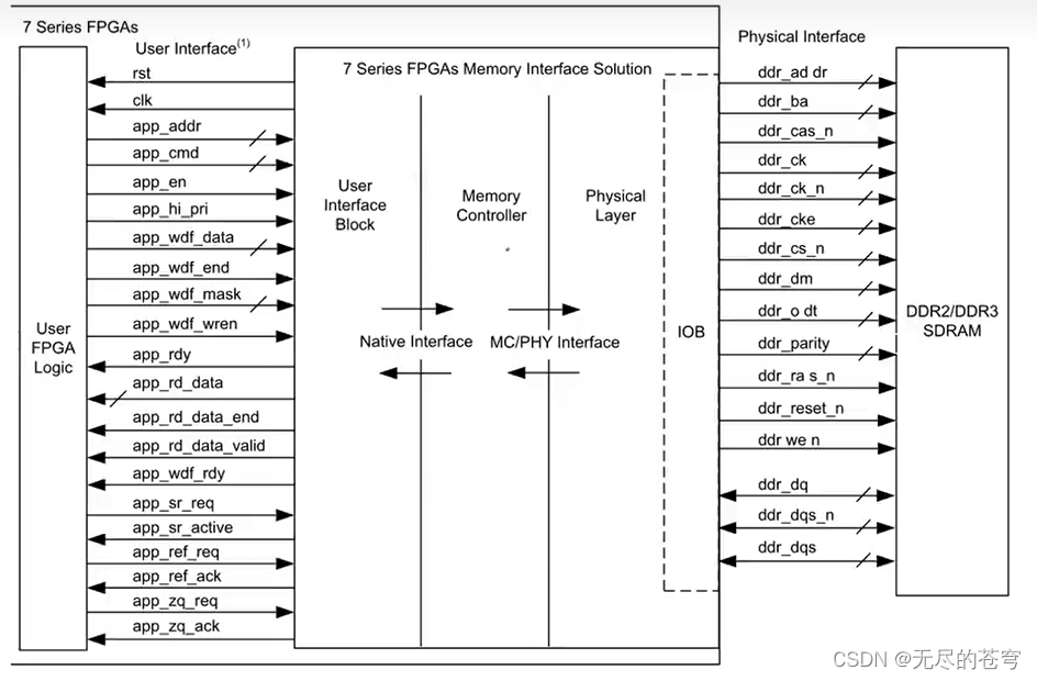 FPGA实现DDR3读写操作，乒乓操作——FPGA学习笔记1_fpga ddr3-CSDN博客