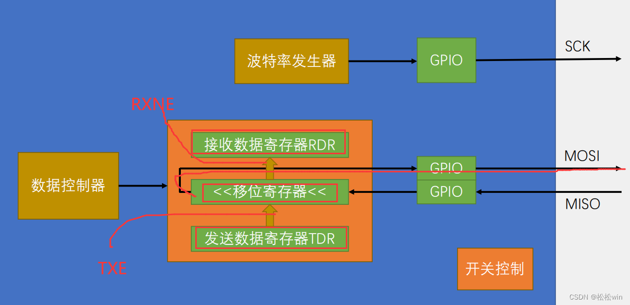STM32使用硬件SPI实现W25Q64的读取_stm32f4 w25q64-CSDN博客