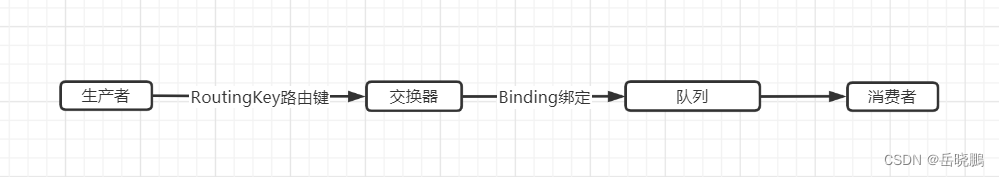 Rabbitmq之confirmcallback与returncallback使用rabbitmq Returncallback Csdn博客