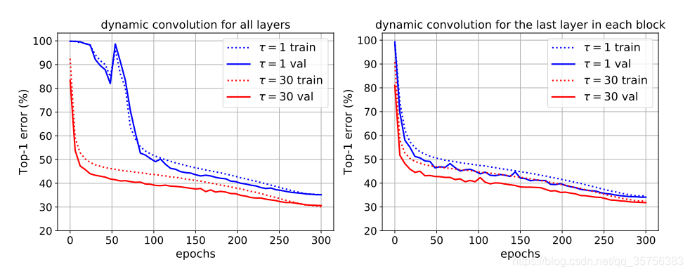 【论文阅读】dynamic Convolution Attention Over Convolution Kernels(cvpr2020