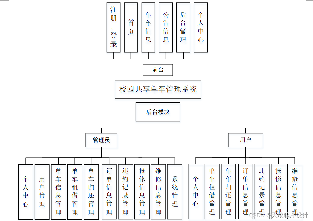 java/php/node.js/python基于java的校园共享单车管理系统【2024年毕设】-CSDN博客