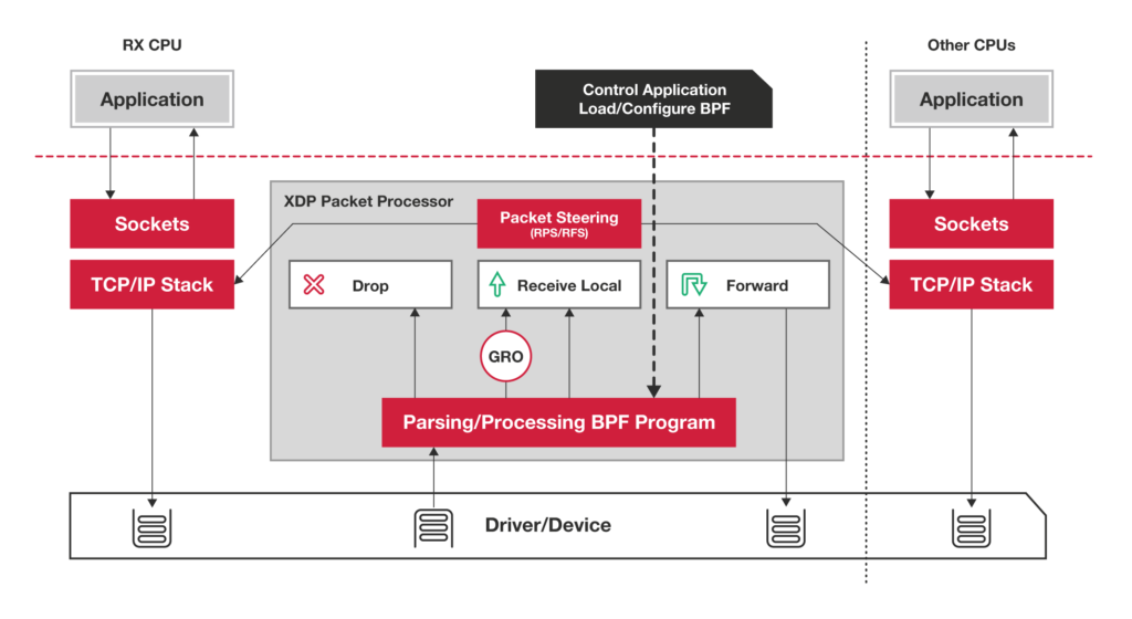 DPDK AF_XDP深度解析：高性能网络编程与PMD优化-CSDN博客