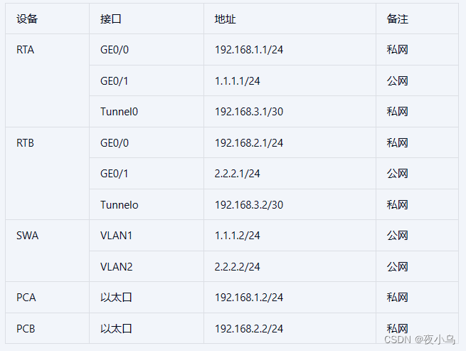 配置GRE VPN实验（H3C）_gre隧道配置-CSDN博客